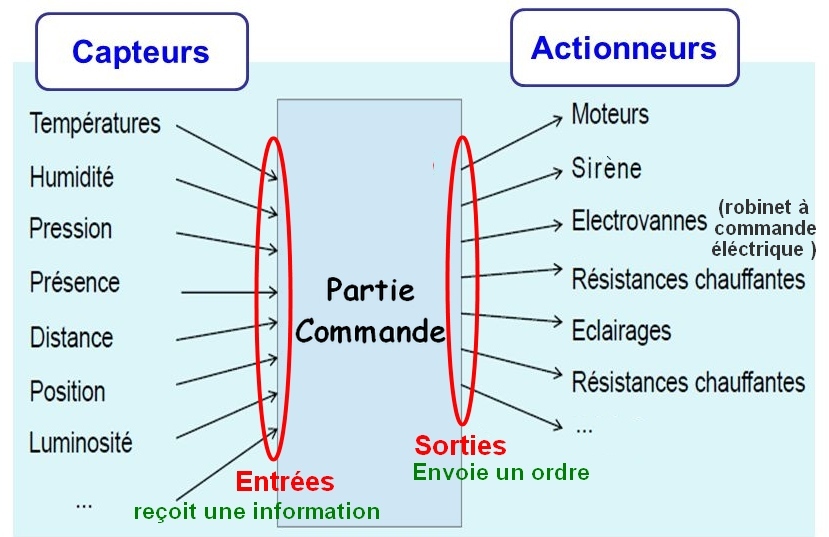 Capteur, ordinateur et actionneur : notions